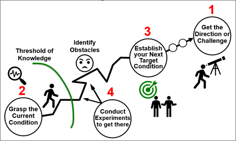 Toyota Kata: The Secret Sauce of Lean by Conrad Soltero - Texas Lean ...